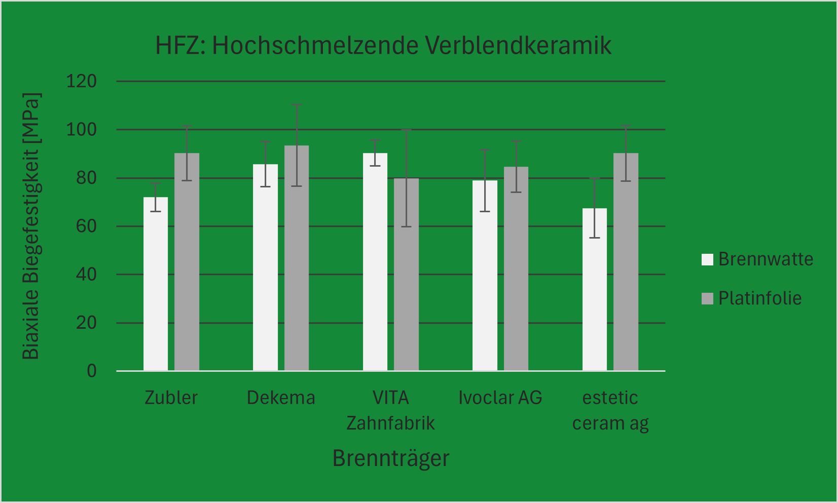 Biegefestigkeit von hoch- und niedrigschmelzender ...